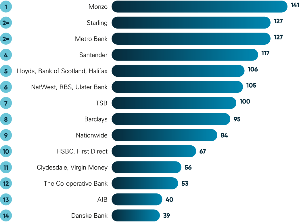 Here are the top banks most impacted by fraud — and worst at ...