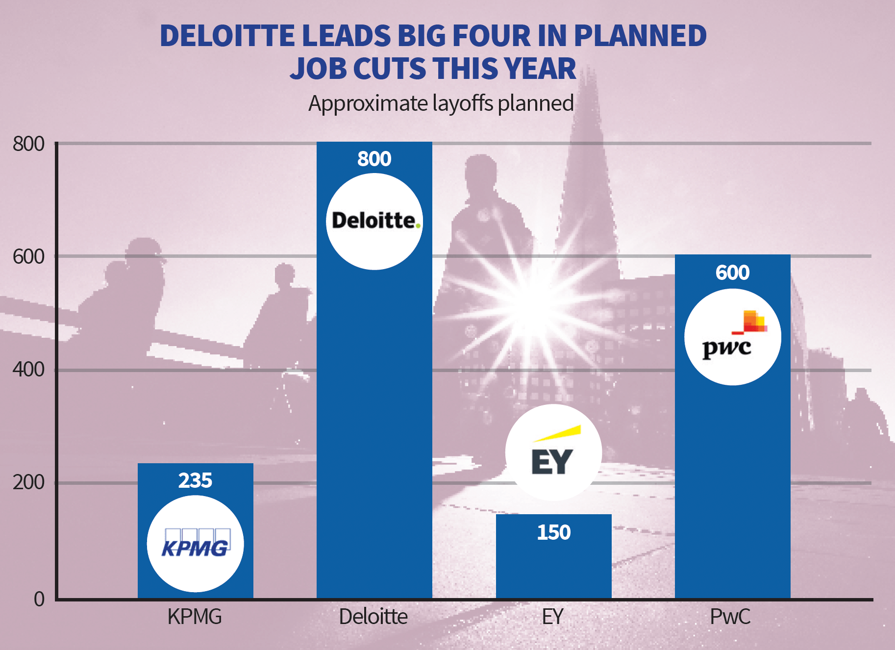 The Big Four plan to cut 1,800 jobs - but are there more layoffs to come?