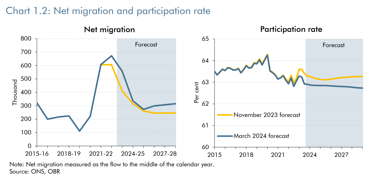 Spring Budget 2024: OBR upgrades UK growth forecasts