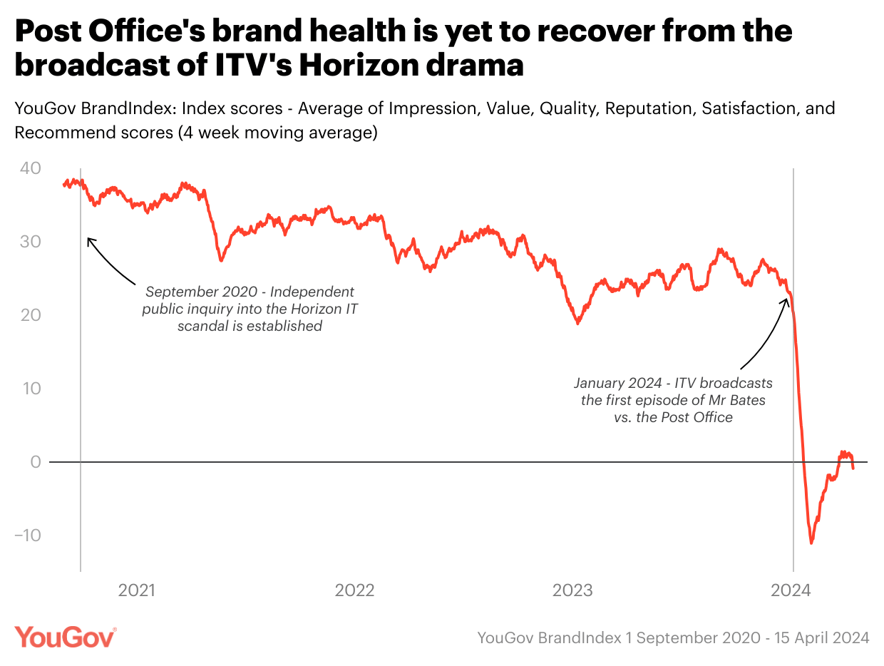 The Post Office is struggling to recover from ITV's dramatic Mr Bates ...