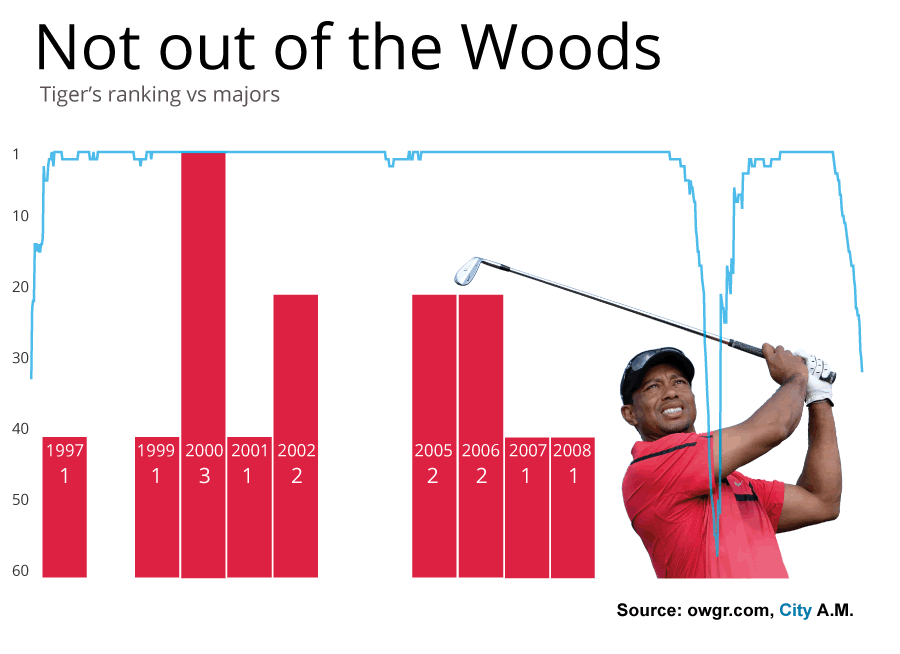 Tiger Woods' ranking falls to its lowest point since 1996: Is he finished?